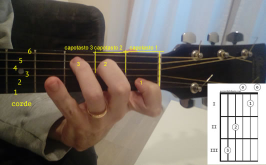 Accordi per chitarra – i primi da imparare - Accordi Chitarra, spartiti ...